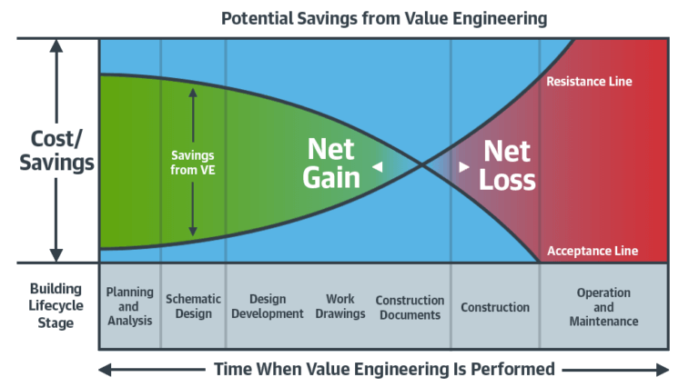 Value Engineering for Construction: A 6 Step Methodology | Gordian