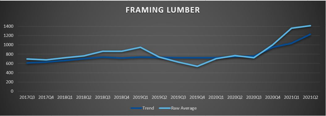 Rising Lumber Cost Trend and Unprecedented Material Price Fluctuations ...
