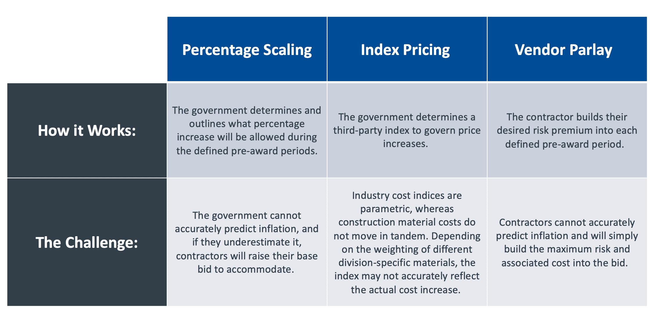 Battling Inflation: Governing Contract Escalation in a Volatile ...