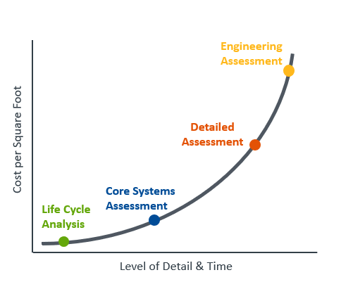 Assessments and Strategic Capital Planning | Gordian
