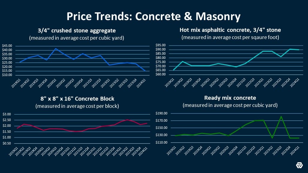 What the Data Says: Concrete Cost Updates | Gordian