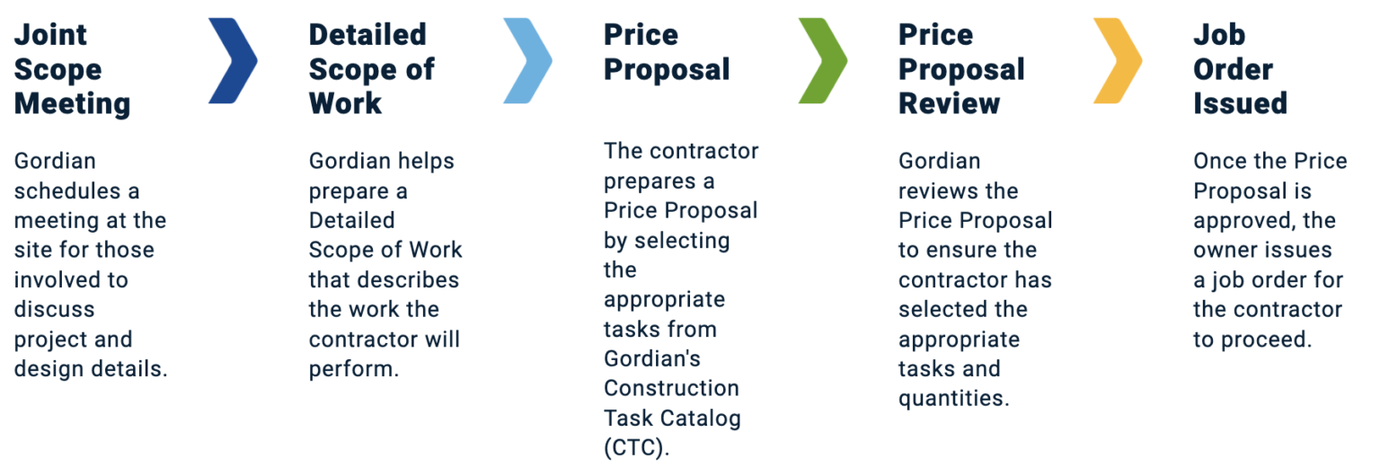 How to Become a Job Order Contracting (JOC) Contractor | Gordian
