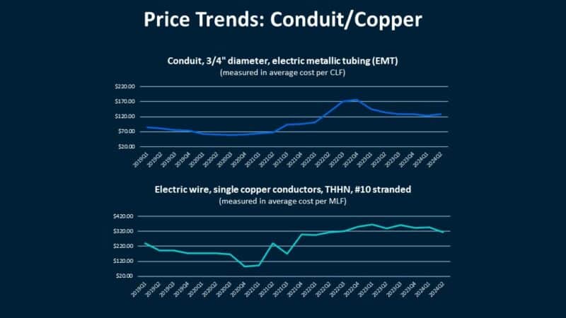 What the Data Says: Copper Price Updates | Gordian