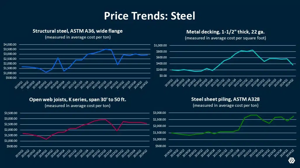 What the Data Says: Steel Price Updates | Gordian