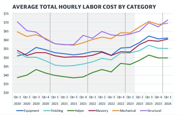 4 Emerging Trends From the Q2 2024 Construction Cost Insights Report ...