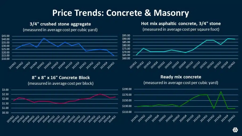 What the Data Says: Concrete Cost Updates | Gordian